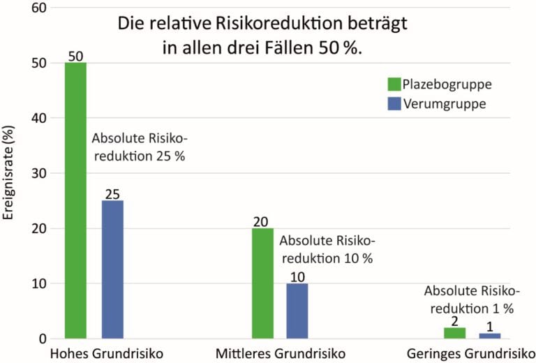 Absolutes und relatives Risiko - zwei Maße, eine Wahrheit • Wissen Was ...