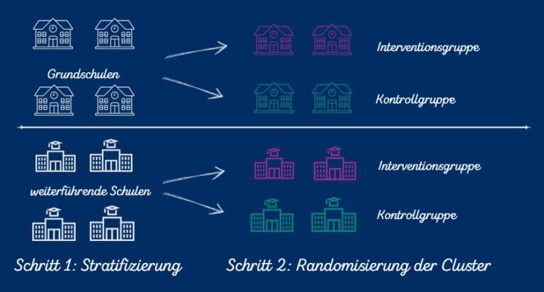 Kleines 1 x 1 der Studientypen: Die Cluster-Studie • Wissen Was Wirkt